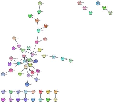 Cytoscape Protein Protein Interaction Network Of Xerostomia Dry Mouth Download Scientific