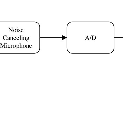 Basic Speech Recognition Scenario Download Scientific Diagram