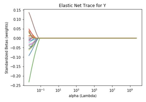 Penalized Or Shrinkage Models Ridge Lasso And Elastic Net — Datasklr