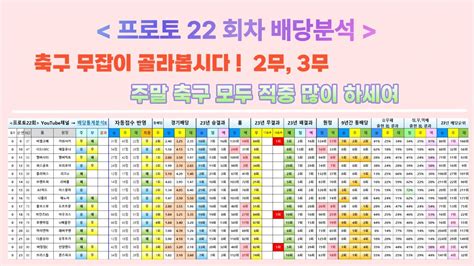 스포츠토토 프로토 22회차 축구 무잡이 배당분석 Youtube