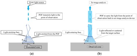 Experimental Investigation For Monitoring Corrosion Using Plastic Optical Fiber Sensors