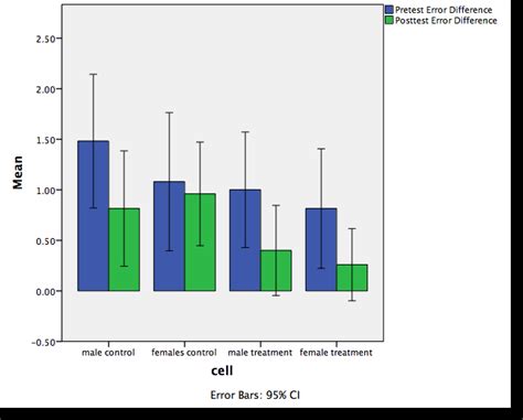 Results Of Three Way Mixed Anova On Final Inhibition Error Scores Per