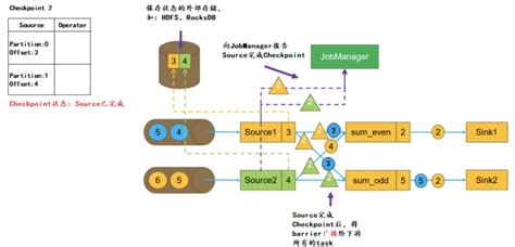 Flink Checkpoint过程