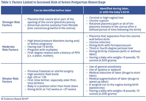 Pitocin Table Evidence Based Birth