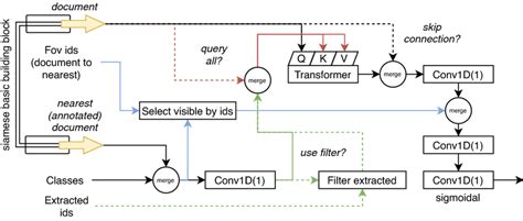 The Qa Architecture The Centerpiece Of This Model Is The Transformer Download Scientific