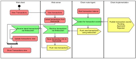 Visualizing Blockchain Operations With Hyperledger Explorer Altoros