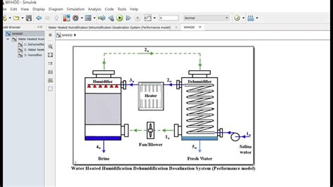 Humidification Dehumidification Desalination Process Performance
