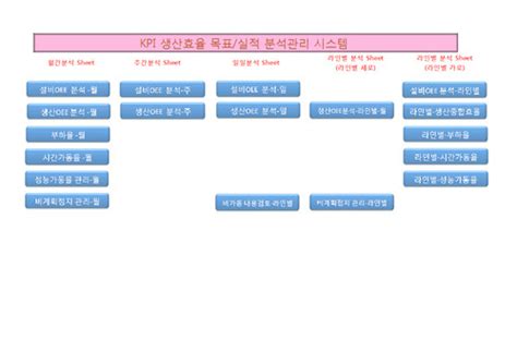 Kpi 생산효율 목표 실적 분석관리시스템엑셀