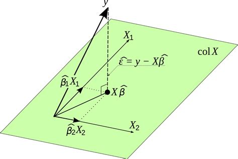 how to derive the least square estimator for multiple linear regression cross validated