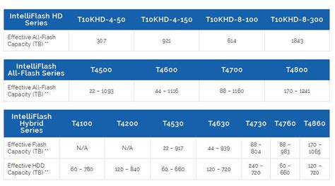 Tegile T4000 Series All Flash And Hybrid Arrays For Enterprises With Persistent Memory