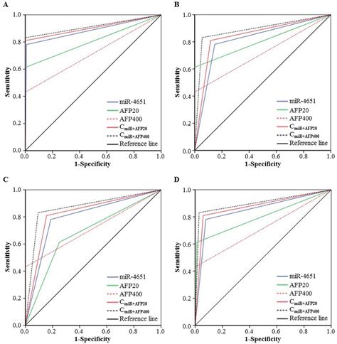 Comparison Of Receiver Operating Characteristic Curve Roc For