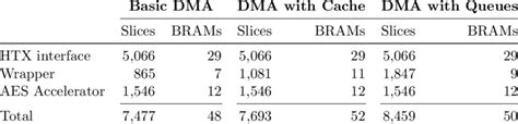 1 Implementation Resources In Slices And Brams Of The Fpga Design