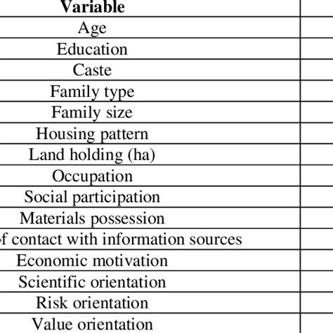 Correlation Coefficient R Between Different Variables And Role Of