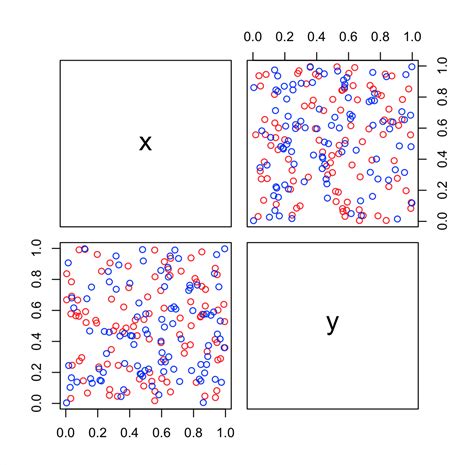 Pairs Plot By Row Split In R Stack Overflow