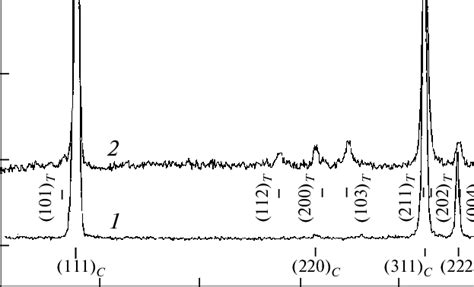 Fragments Of The Xxray Diffraction Patterns Of The 1 Initial Sample Download Scientific