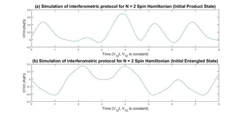 Out Of Time Ordered Correlator Otoc Function Behaviour A Otoc Download Scientific Diagram