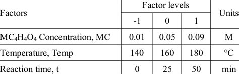 Doe Critical Factor And Their Levels Download Table