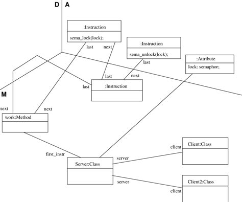 introducing a mutual exclusion synchronization protocol into the