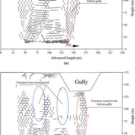 0development Characteristics Of Overlying Strata Fracture At A Mining