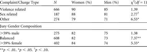 Chi Square Test Of Relationship Of Felt Emotion With Sex For Three Download Scientific Diagram