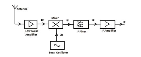 The Block Diagram Of An Rf Receiver Download Scientific Diagram