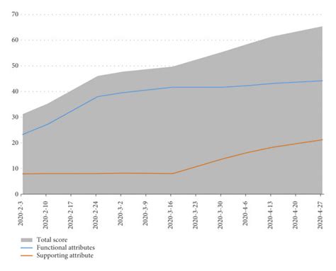 Line Chart Of The Functional Quality Attributes And Supporting Attribute Download Scientific