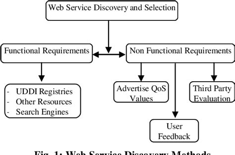 figure 1 from a qos driven web service selection methodology using uml