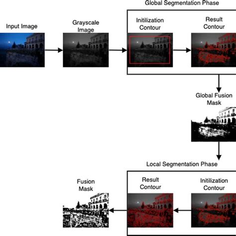 Block Diagram Of The Cv Lgdf Based Segmentation Method Download