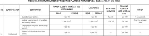 Clarification On IPC Minimum Water Closets The Building Code Forum