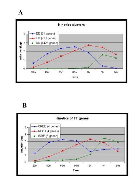 Kinetics Of The Lps Induced Transcriptional Response A Genes That