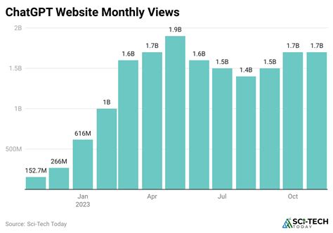Chatgpt Statistics 2024 By Revenue And User Demographics