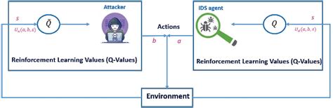 Figure 1 From Robust Enhancement Of Intrusion Detection Systems Using Deep Reinforcement