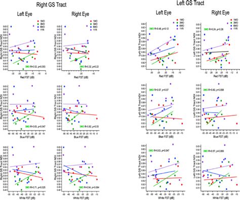 Pearson Correlations Between Patients FST Responses And Neurite Download Scientific Diagram