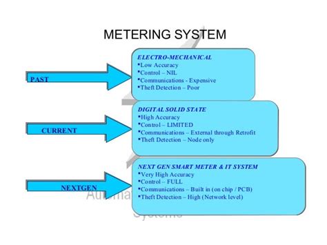 Automatic Meter Reading Systems