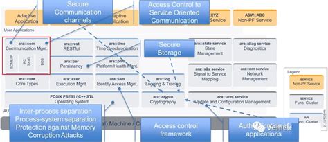 一文看懂，adaptive Autosar从入门到精通（二） 企业架构