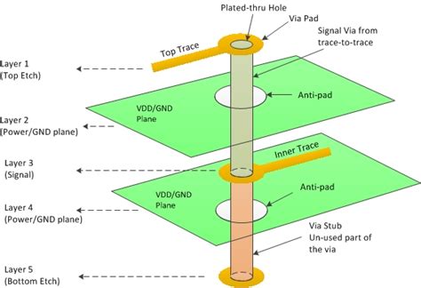 Differential Pairs Four Things You Need To Know About Vias Analog Technical Articles Ti