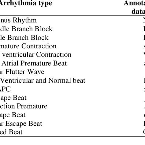 Ecg Signals Showing Different Rhythms Of Classification As Per Aami