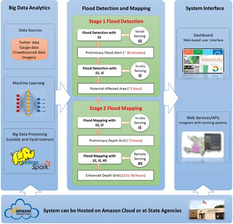 Social Sensing And Big Data Computing For Rapid Flood Mapping Geoinformation And Big Data