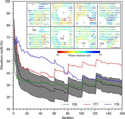 Data‐misfit Across Iterations A Objective Function Defined As