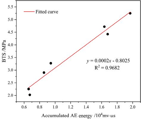 The Relationships Between Brazilian Tensile Strength And Accumulated Ae Download Scientific