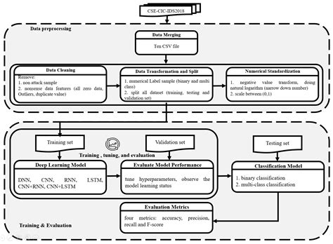 Sensors Free Full Text Network Anomaly Intrusion Detection Based On Deep Learning Approach