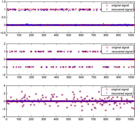 Accurate Recovery Of Three Types Of Signals With 1024 512 128 Using Download Scientific