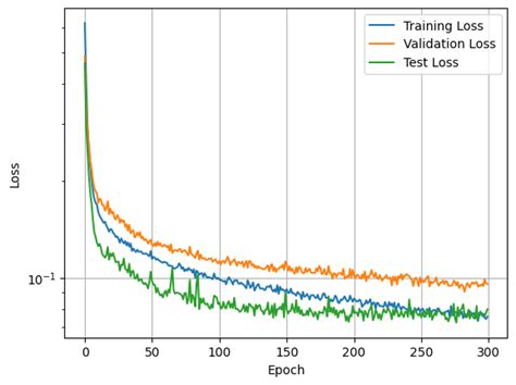 Training Validation And Test Losses Of The Proposed Method For The