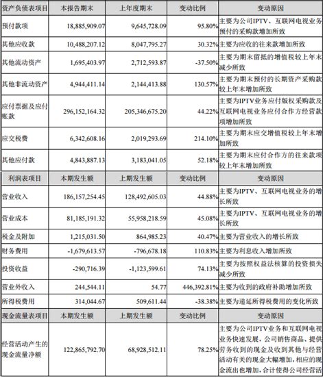 南方新媒体上市首份财报，2019年一季度净利润同比增长9065！ Dvbcn