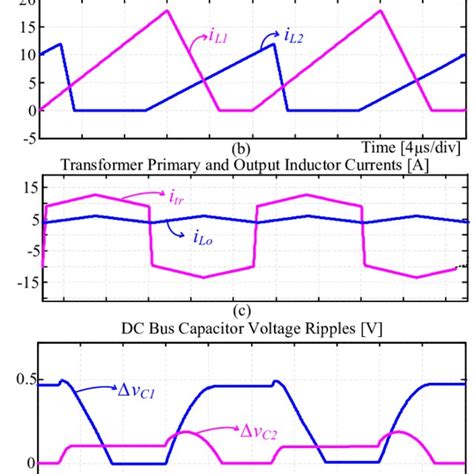 Simulation Waveforms When V1v2150v L1200µh L2100µh A
