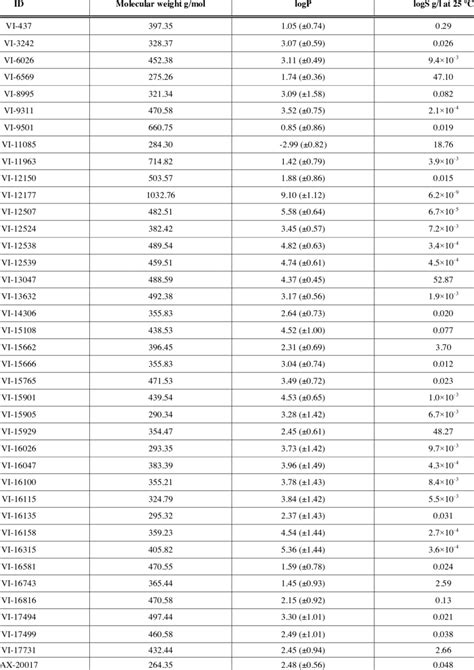 Molecular Weight And Predicted Logp And Logs Values Of The Compounds