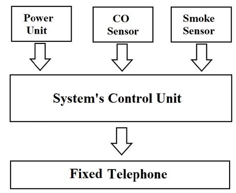 Block Diagram Of The Implemented System Download Scientific Diagram