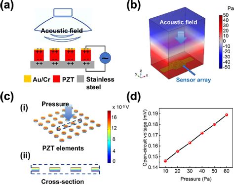 Figure 2 From High Density Flexible Piezoelectric Sensor Array With