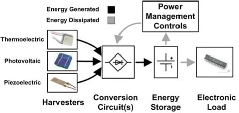 The How And Why Of Energy Harvesting For Low Power Applications Technical Articles