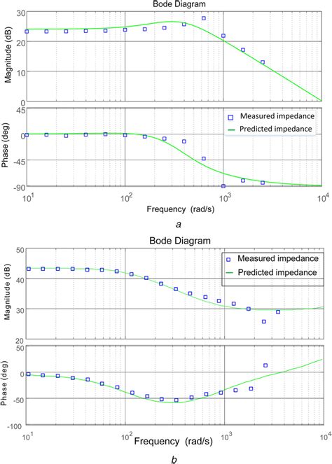 Measured Impedance In The Coordinative Impedance Control A DAB Output Download Scientific